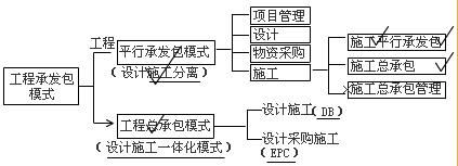 No.1 搞工程的必须要懂的知识：PPP、EPC、PMC、DB、DBB、CM、BOT区别？ - 88 建设