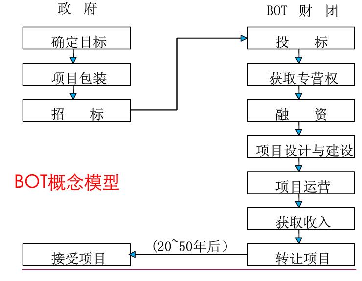 No.1 搞工程的必须要懂的知识：PPP、EPC、PMC、DB、DBB、CM、BOT区别？ - 88 建设